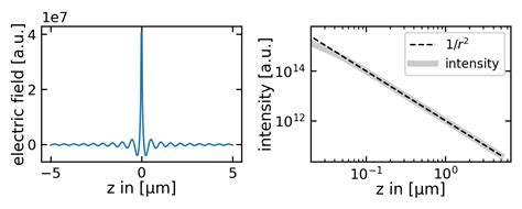 Spherical Waves Introduction To Computer Based Physical Modeling 24