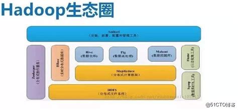 Hadoop分布式处理框架 Csdn博客 Hadoop分布式处理框架 Csdn博客