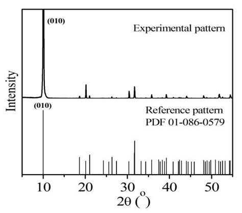 Experimental And Reference Xrd Patterns Of Nh4fepo4h2o In The Plot Of