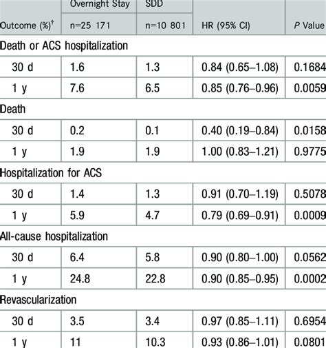 Outpatient Pci Clinical Event Rates After Iptw Adjustment Download