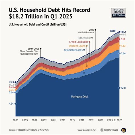 Household Debt Statistics 2026 Unlock Key Insights • Coinlaw