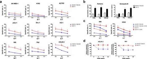 Full Article Generation And Functional Characterization Of A Multigene