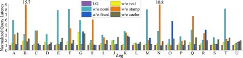 Exploiting Data Pattern Aware Vertical Partitioning To Achieve Fast And Low Cost Cloud Log
