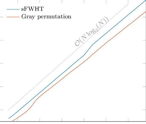 Scaling For Scaled Fast Walsh Hadamard Transform Sfwht And In Place Download Scientific