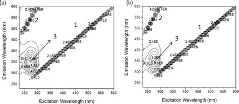 Excitation Emission Matrix Eem Of Fluorescence Spectroscopy A Free