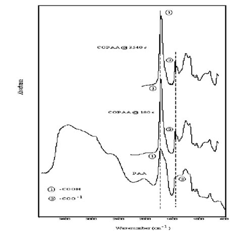 Ftir Spectrum Of Poly Acrylic Acid And Cobalt Iii Poly Acrylate