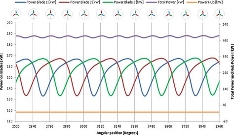 Figure 19 From Cfd Modelling Of A Tidal Stream Turbine Subjected To