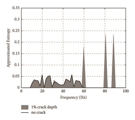 Approximated Entropy Of The Ffts With No Noise Comparison Between The