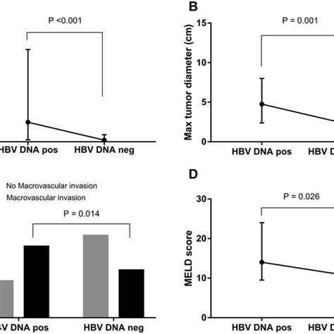 Patients With Detectable Hbv Dna Before Liver Transplantation Had Download Scientific Diagram