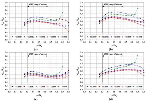 Materials Special Issue Novel High Performance Building Materials