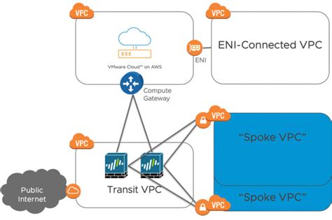 Configure Aws Ipsec Vpns With On Premises And Vpc To Vpc By Mdarifanis