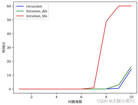 递归和迭代（深度优先，广度优先）的差异递归优先深度算法和迭代优先深度算发 Csdn博客