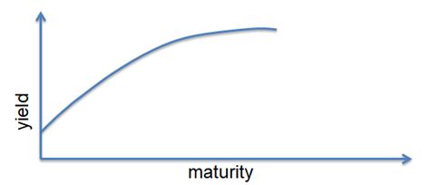 Spot Yield Par And Forward Curves CFA Level 1 AnalystPrep