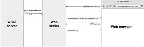 WSGI چیست بررسی استاندارد ارتباط وبسرور و پایتون راکت
