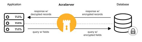 How To Run Secure Search Over Encrypted Data Dev Community
