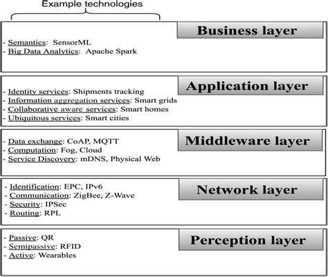 Gambar 63 The Iot Five Layer Architectural Model Reproduced With