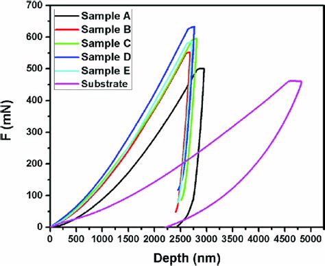 The Nanoindentation Force Depth Curves Of The Samples Download