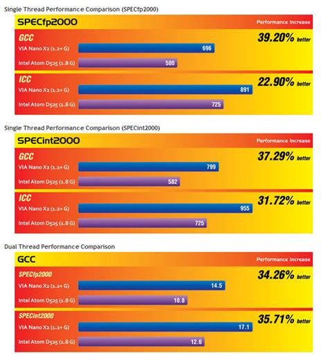 via 1 2ghz nano x2 processor is faster than intel atom d252