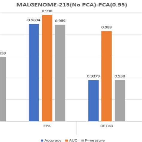 Top Three Algorithms Before And After Pca Figure 4 Shows The Top Three