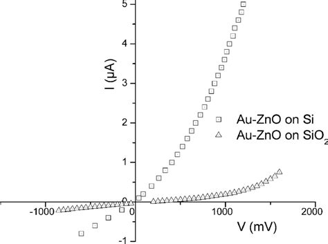 I V Characteristics For Au Zno Schottky Diodes Grown On Si And Sio