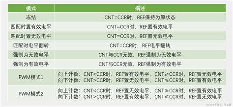 Tim输出比较 Csdn博客