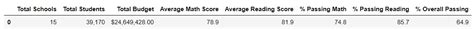 Github Billy Bartlettschooldistrictanalysis Python 3912 And