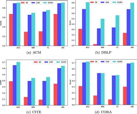 Clustering Results Based On Different Modules On Different Datasets Download Scientific Diagram