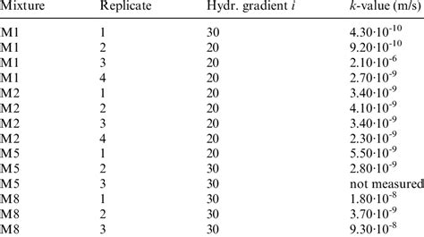 Permeability Value Results On The Four Mixtures Download Scientific