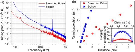 Review Of Low Timing Jitter Mode Locked Fiber Lasers And Applications