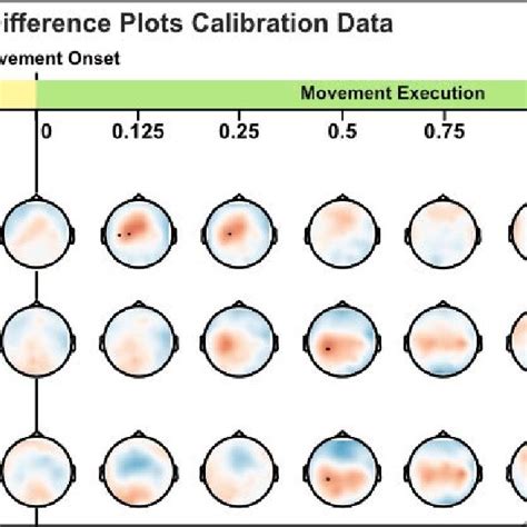 Movement Related Cortical Potentials On The Calibration And Evaluation
