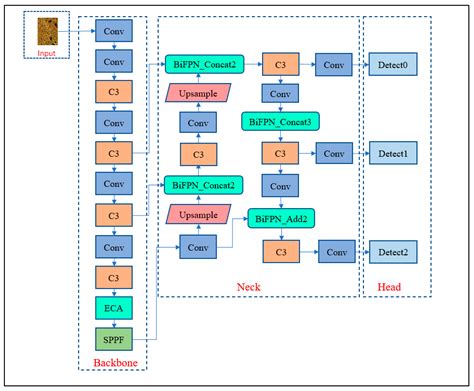 Research On Multi Scale Pest Detection And Identification Method In Granary Based On Improved Yolov5