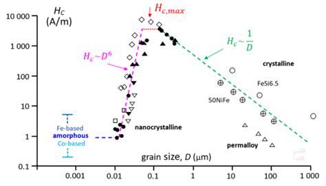 File Coercivity Vs Grain Size Herzer Png [encyclopedia Magnetica™]