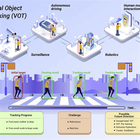 Illustration Of Visual Object Tracking And Summary Of Its Progress