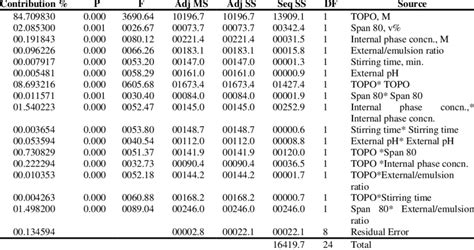 Analysis Of Variance For Extraction Using Adjusted Ss For Tests