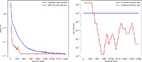 Learning Rate Adaptive Stochastic Gradient Descent Optimization Methods Numerical Simulations