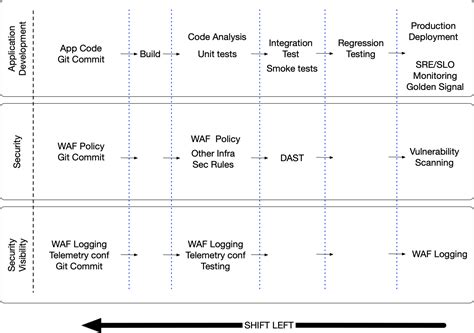 Shift Left Security Visibility Devcentral