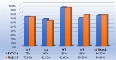 Percentage Of Classification Python Vs Matlab Hardware A Comparison