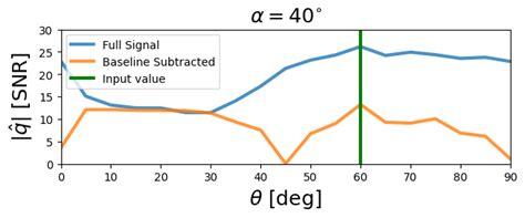 An Illustration Of Using The Matched Filter Snr To Search For The Download Scientific Diagram
