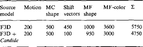 Table 1 From Automatic Adaptation Of A Face Model In A Layered Coder With An Object Based