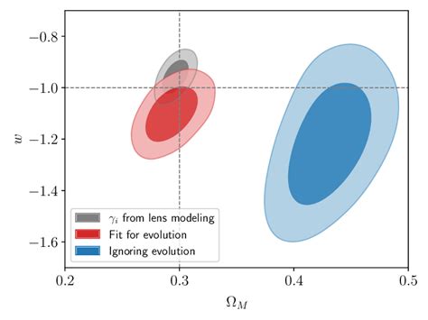 constraints on a flat cosmological model with evolving w where w w 0