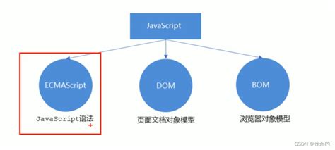 Javascript学习笔记 Csdn博客