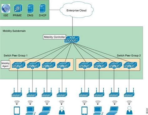 Converged Access Deployment Guide Converged Access Solution Overview Cisco IOS XE 16 Cisco