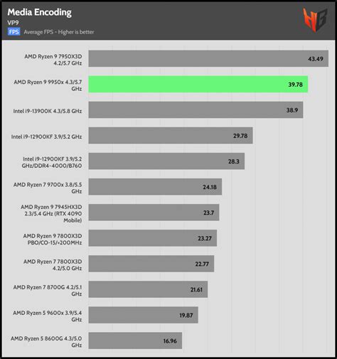 Amd Ryzen 9 9950x Cpu Review Performance Thermals And Power Analysis Page 7 Of 14 Hardware