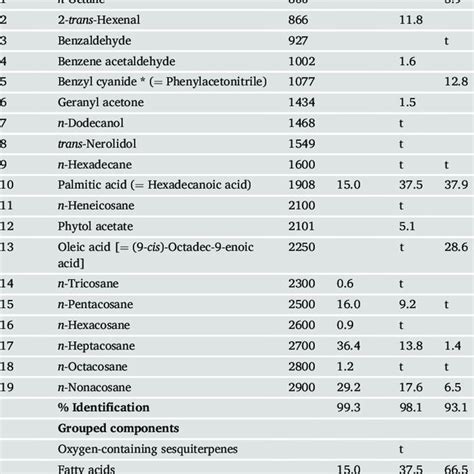 Percentage Composition Of Moringa Oleifera Essential Oil Components