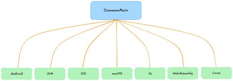 Build Your First Android And Ios Mobile App With Kotlin Multiplatform