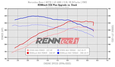 Renntech Ecu Upgrade R172 Slc 43 Amg 416 Hp 460 Lb Ft M276