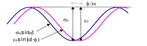 Dynamic Complex Modulus Download Scientific Diagram