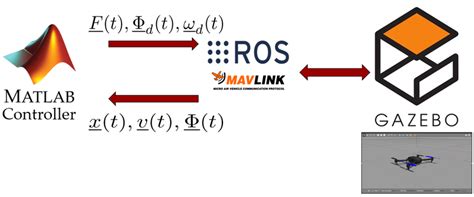 The Overall Architecture Of Sitl Simulation Setup Download