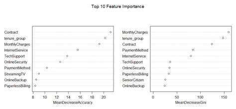 Predict Customer Churn Logistic Regression Decision Tree And Random Forest DataScience