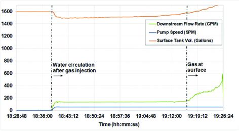 Surface Gauge Plots To Confirm Gas Injection And Detection At The